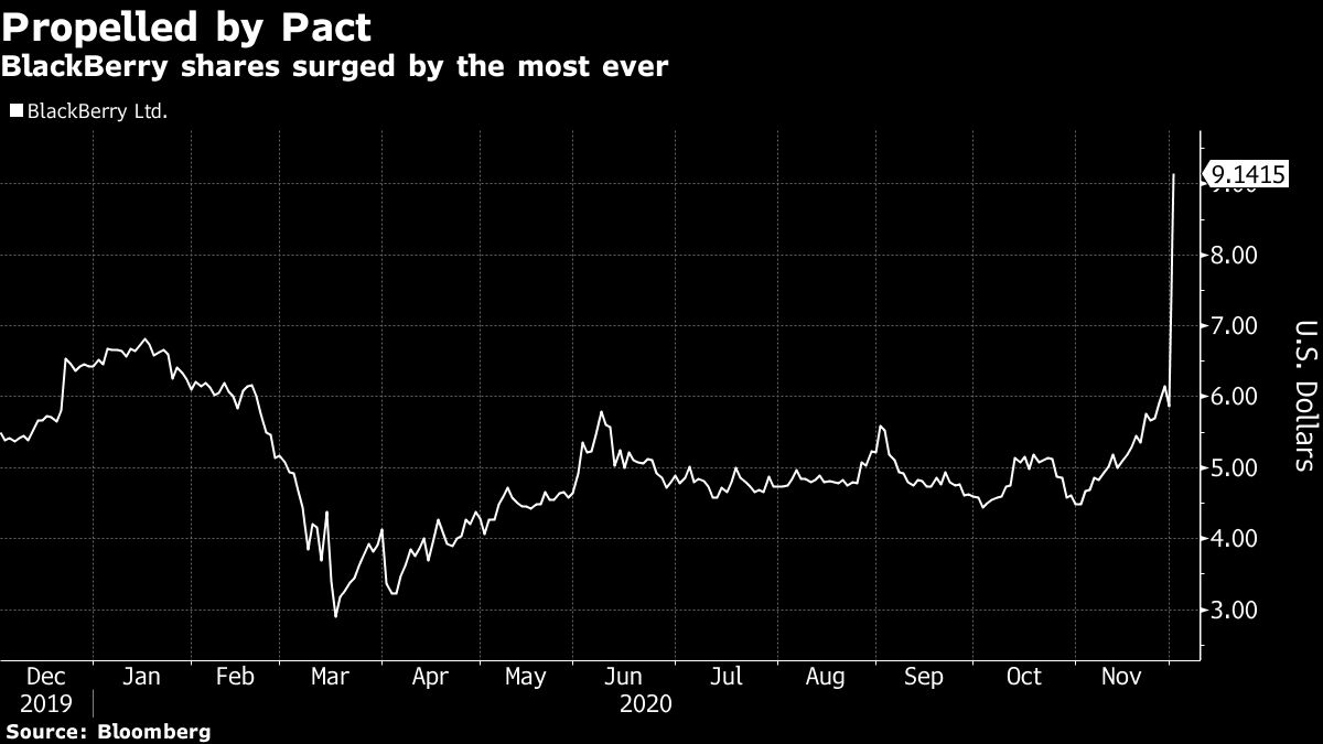 BlackBerry surges most since 2015 on Amazon collaboration - Moneyweb