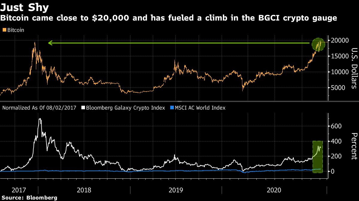 Fomo by big investors may support bitcoin’s polarising rally - Moneyweb
