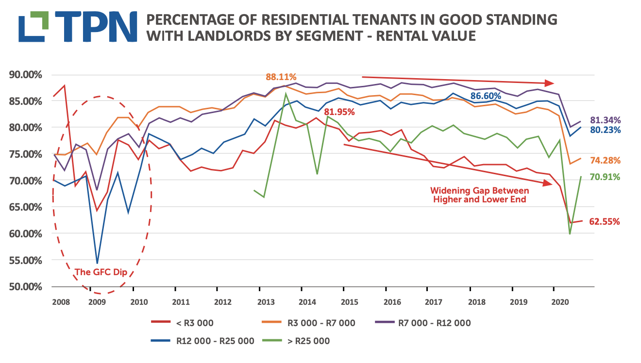One in four tenants still in arrears - Moneyweb