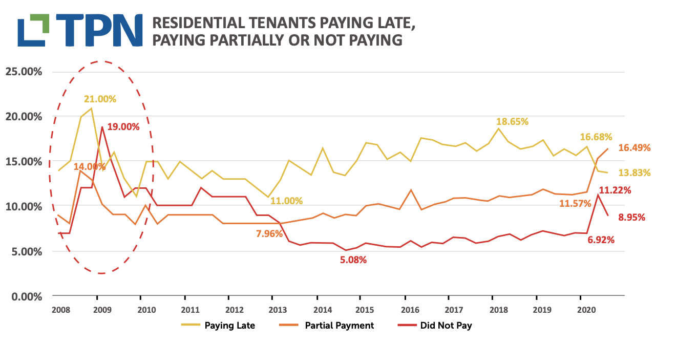 One in four tenants still in arrears - Moneyweb