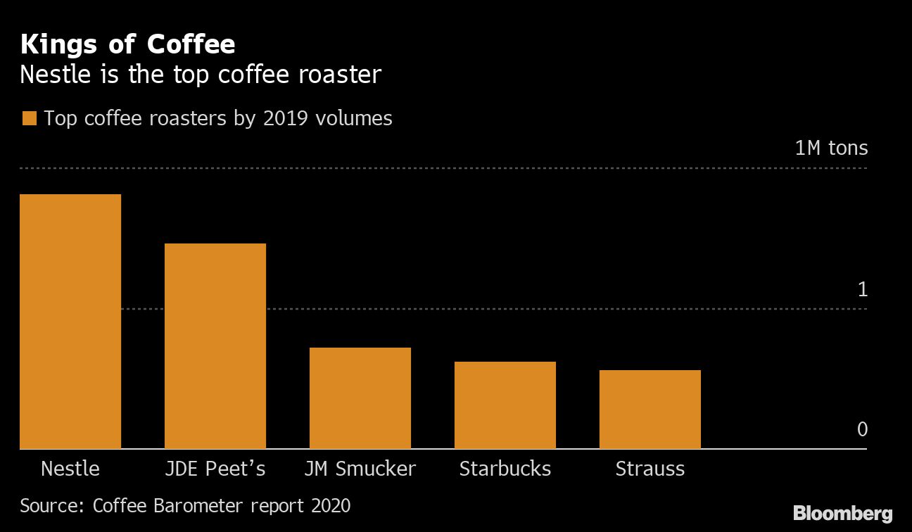 Nestle to double sustainability spending at Nescafe coffee brand - Moneyweb