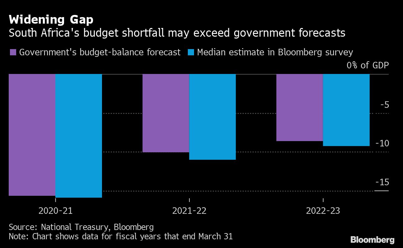 SA’s widening budget gap may drive up tax targets - Moneyweb