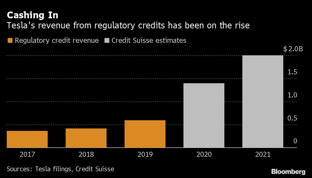 Tesla emissions-credit revenue may boom again in 2021: Analyst - Moneyweb