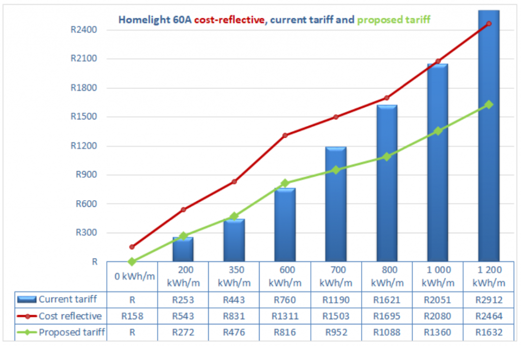 Why Eskom wants to make three big changes to its tariff structure ...