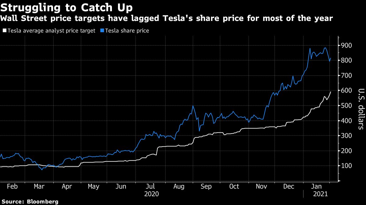 Tesla gets lofty $1,200 price target as ‘fireworks’ not over - Moneyweb