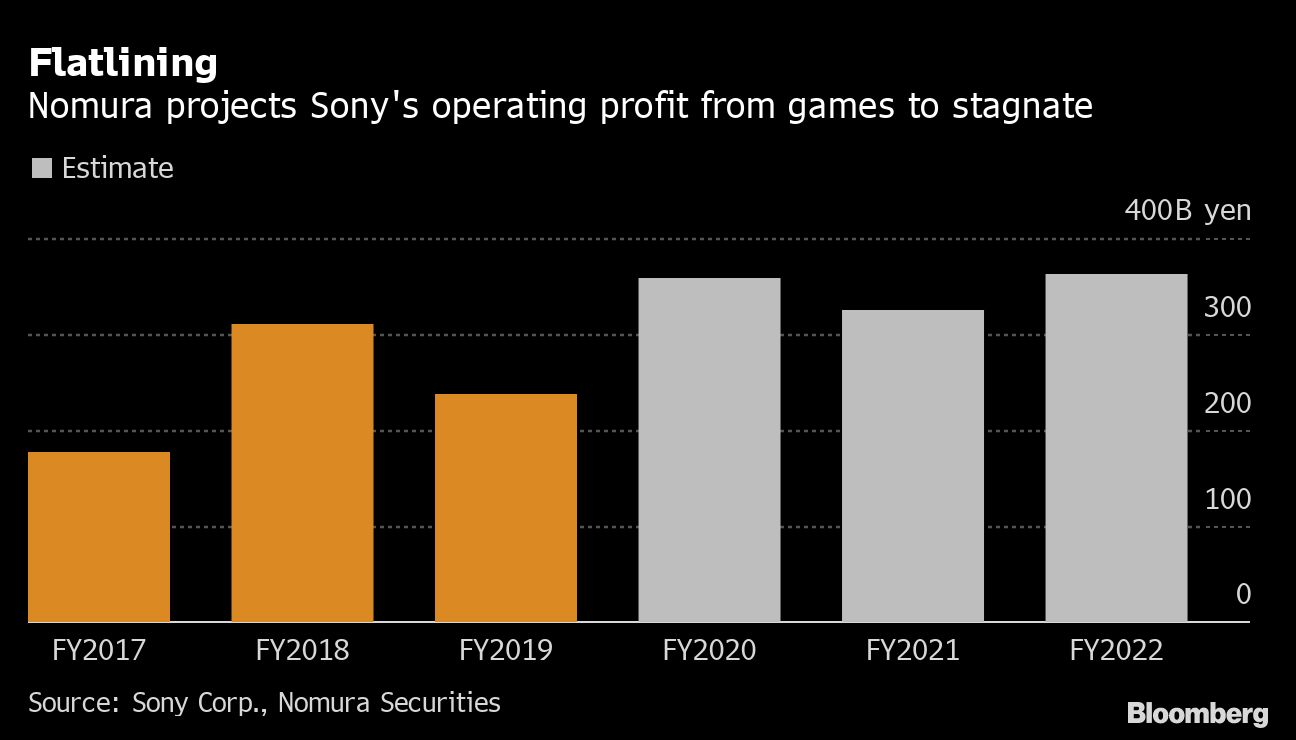 Sony surges to 20-year high - Moneyweb