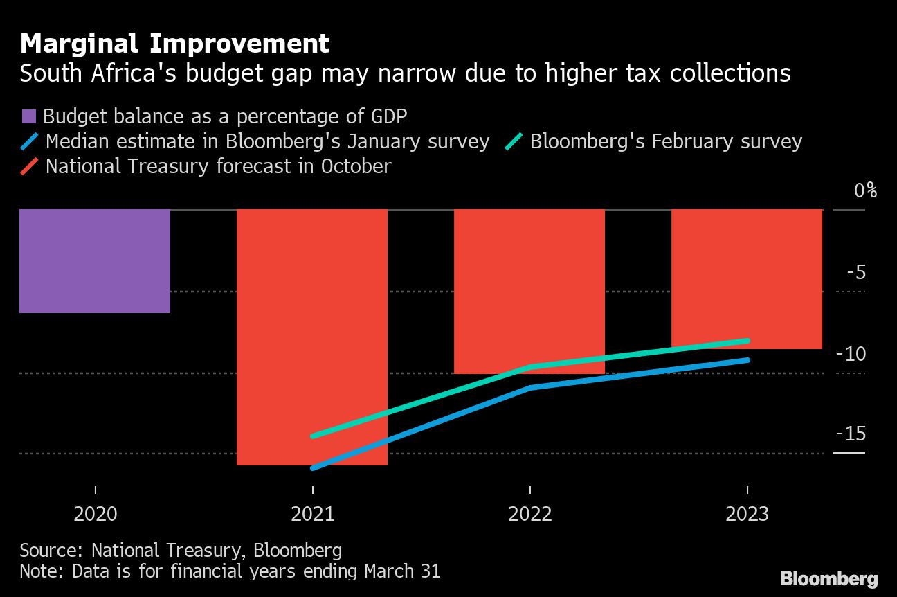 Charts showing what to look for in Mboweni’s budget - Moneyweb
