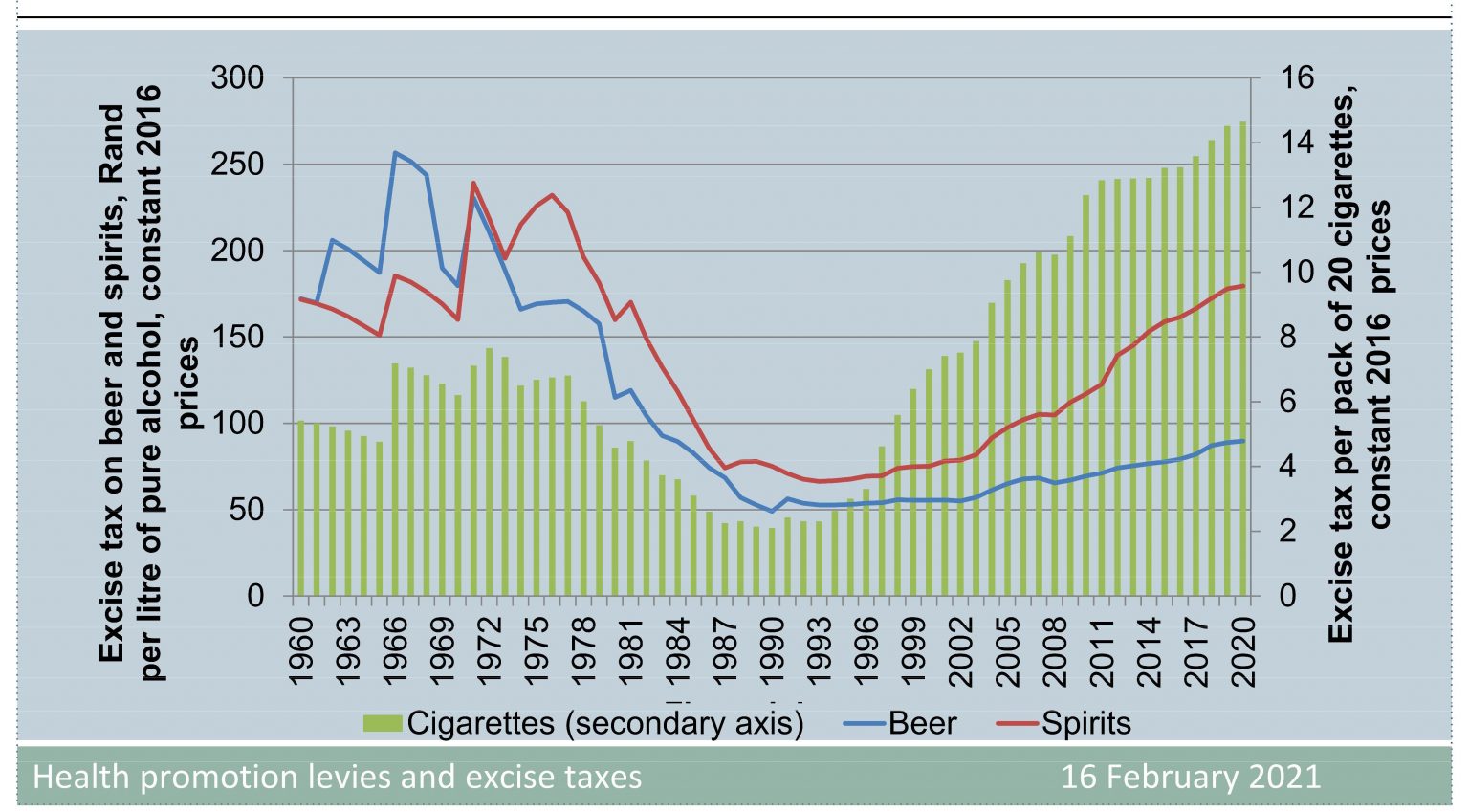 Tax on tobacco, alcohol and cool drinks works well - Moneyweb