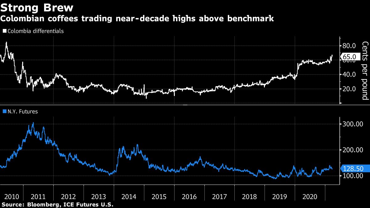 A premium coffee shortfall is getting worse, lifting Latte costs - Moneyweb