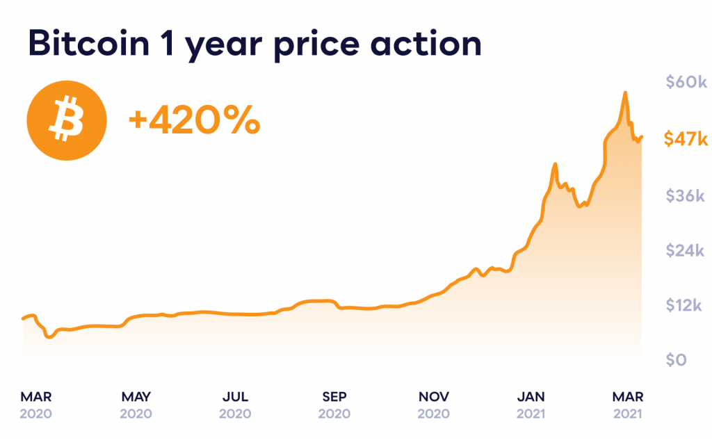 Why has Ethereum been outperforming Bitcoin? - Moneyweb
