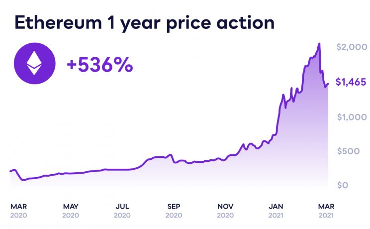 Why has Ethereum been outperforming Bitcoin? - Moneyweb
