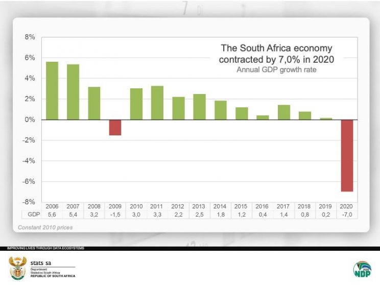 SA economy contracts 7% in 2020 - Moneyweb