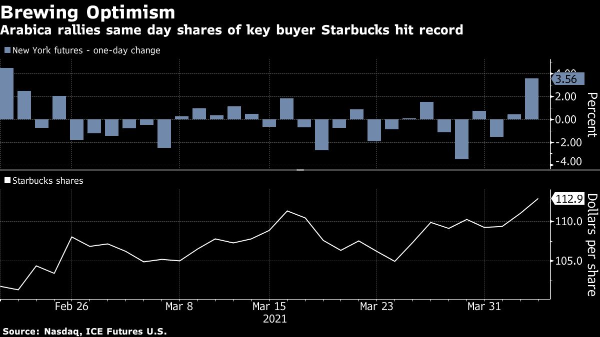 High-end coffee beans are surging as ‘serious’ deficit looms - Moneyweb