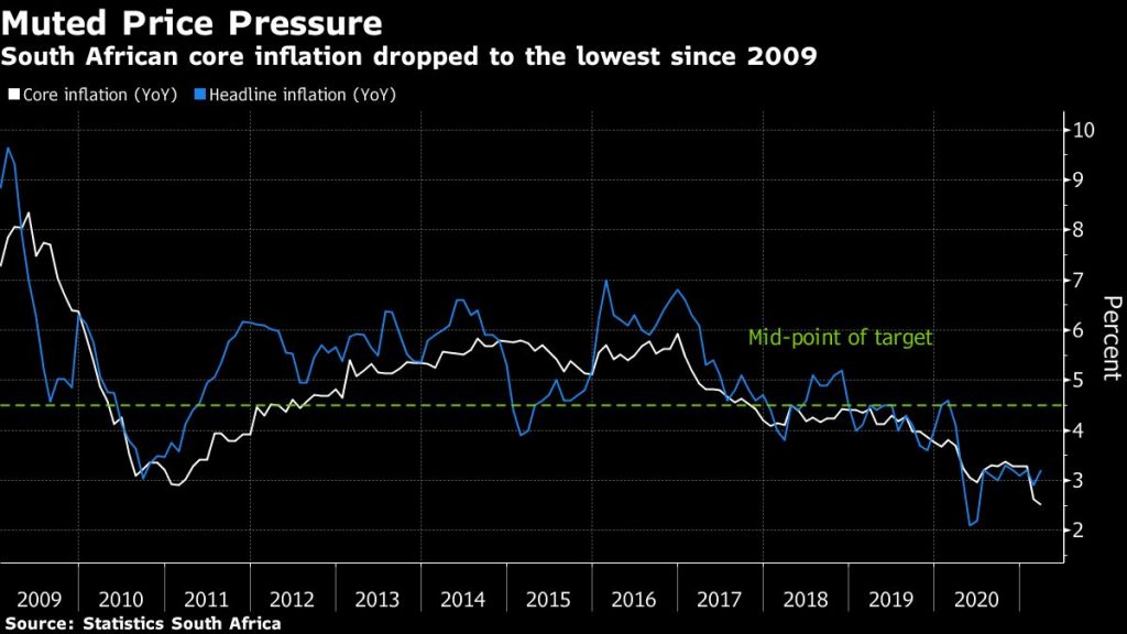 SA inflation muted on low underlying price pressures - Moneyweb