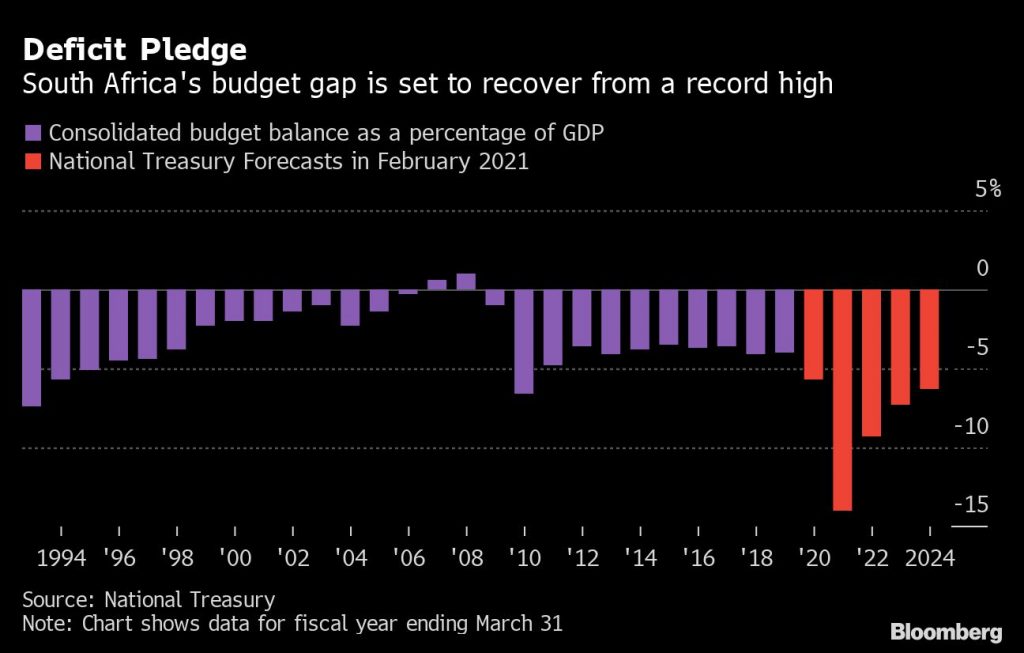 SA’s main budget gap at 11.2% of GDP, beating forecast - Moneyweb