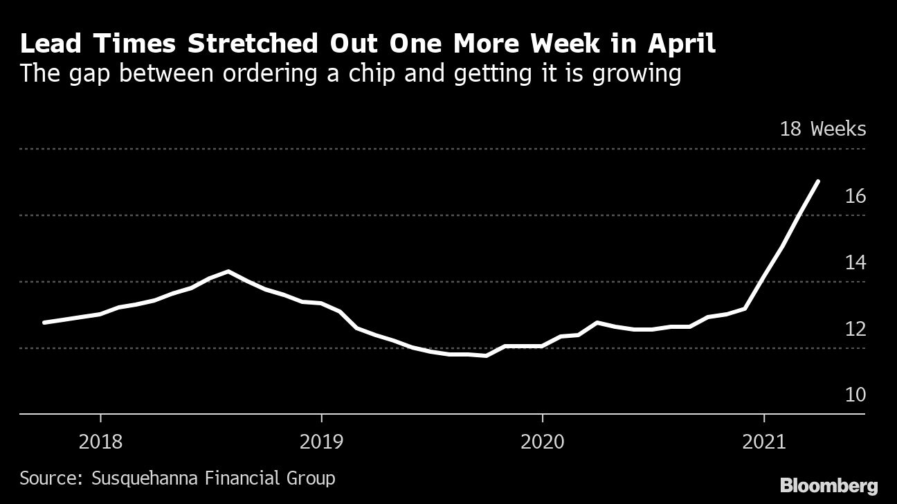 Chip crisis in ‘danger zone’ as wait times reach new record - Moneyweb