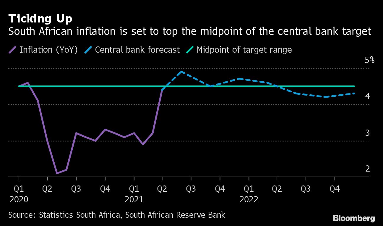 SA rate bets rise as inflation jumps to 14-month high - Moneyweb