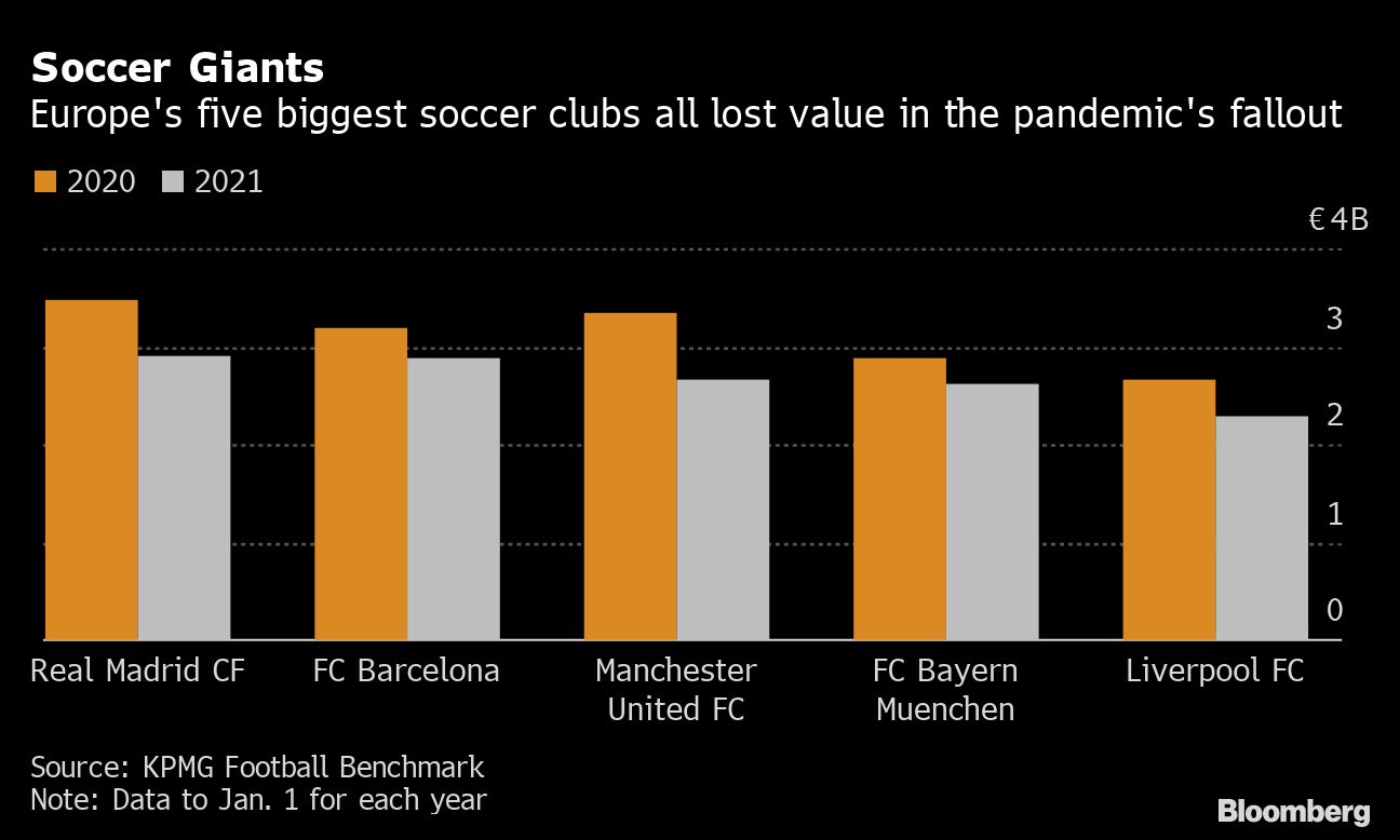 Manchester United, Arsenal tumbled in value during pandemic - Moneyweb