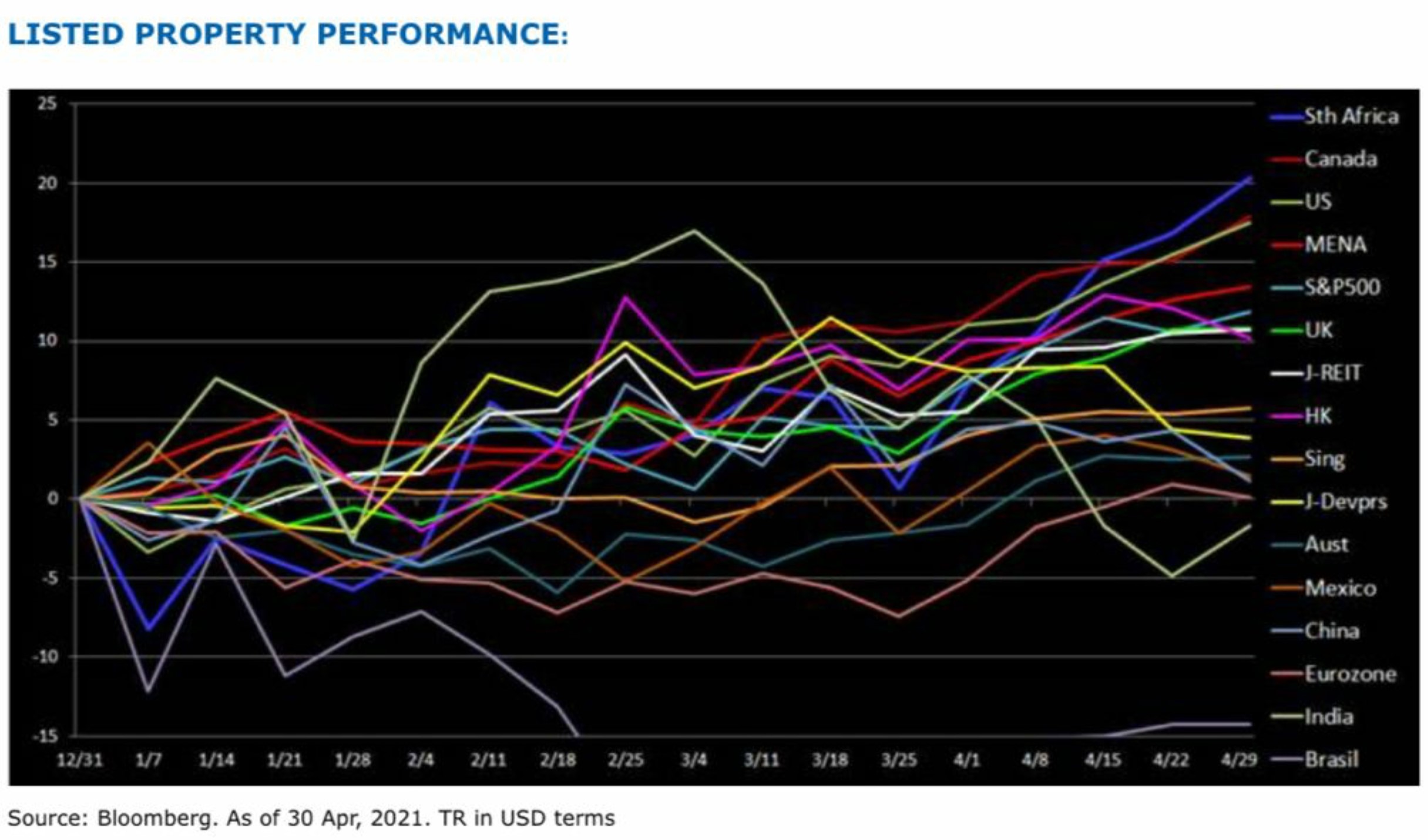SA listed property rallies to top world table - Moneyweb