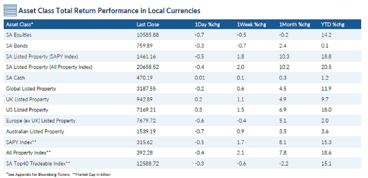 SA listed property rallies to top world table - Moneyweb
