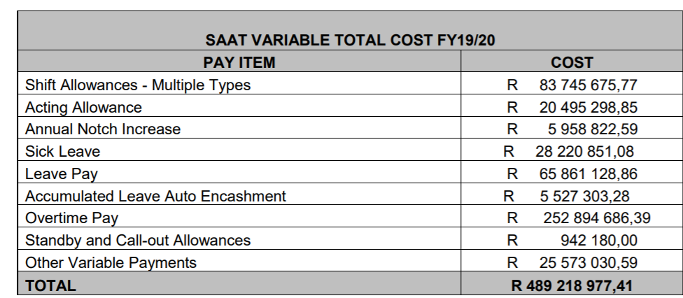 SAA Technical revenue plunges 83% - Moneyweb