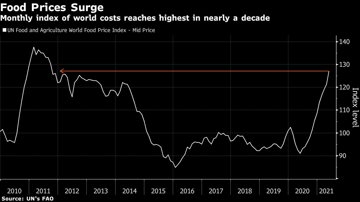Global food prices surge to near decade high, UN says - Moneyweb