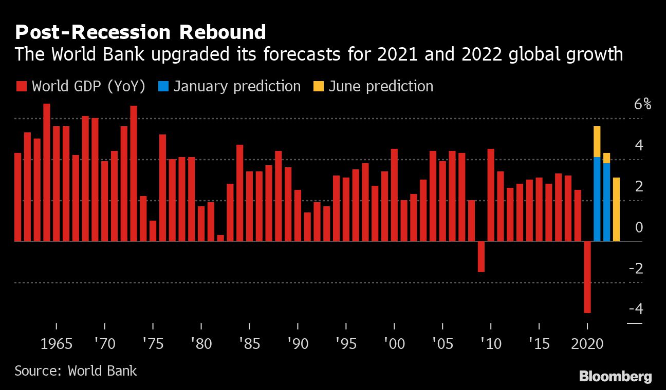 World Bank sees strongest rebound in 80 years despite divergence - Moneyweb