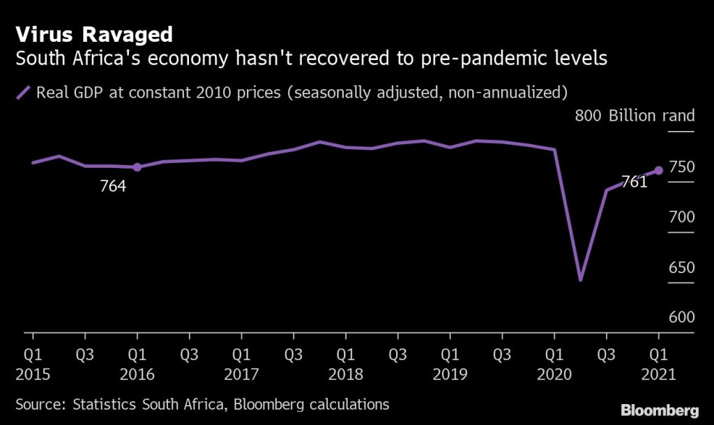 SA economy still down from pre-pandemic levels - Moneyweb
