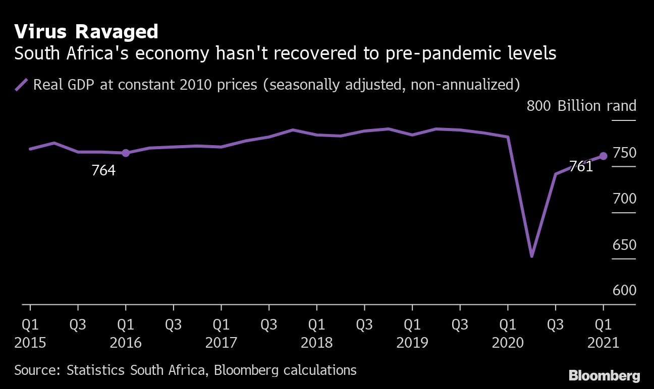 SA economy still down from pre-pandemic levels - Moneyweb