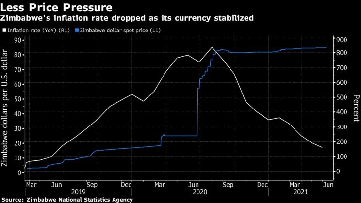 Surge in remittances boosts Zimbabwe economy, central bank says - Moneyweb