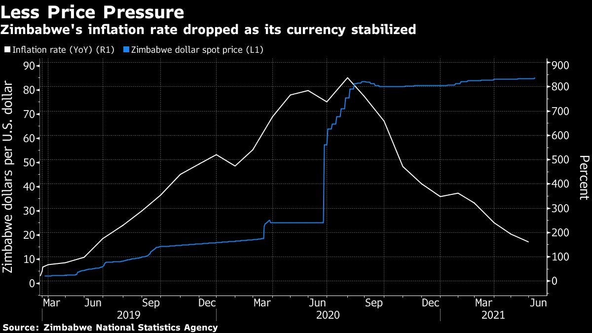Surge in remittances boosts Zimbabwe economy, central bank says - Moneyweb