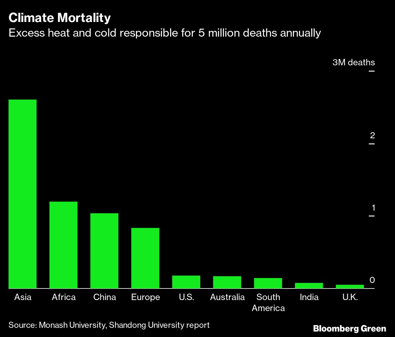 Climate change linked to 5m deaths a year, new study shows - Moneyweb