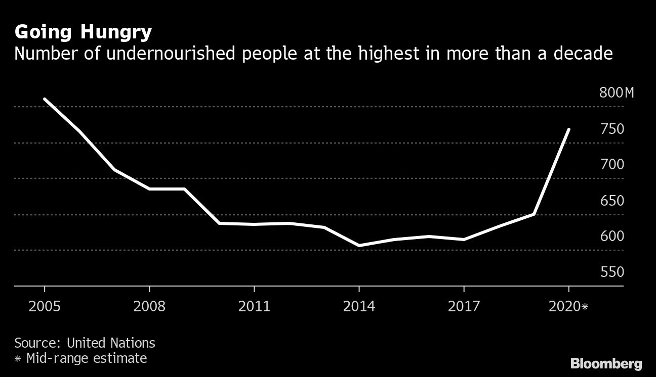 World Hunger Report The Good The Bad And The Alarming