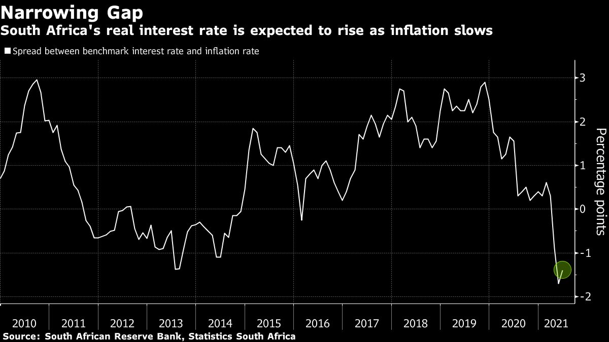 SA key rate seen steady, GDP forecast cut on riots - Moneyweb