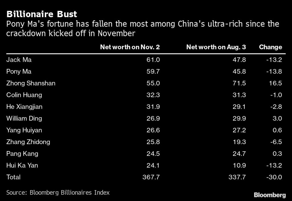 Tencent boss loses $14bn in rout, more than Jack Ma - Moneyweb