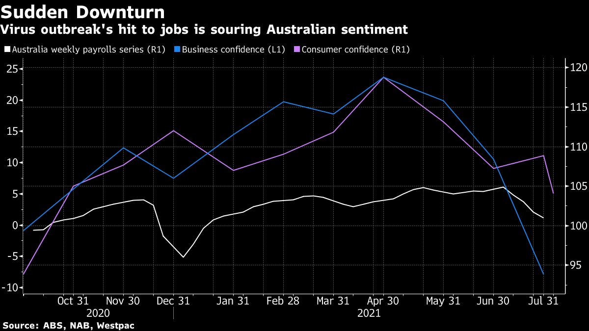 Australia economy could slide back into recession, Citi, AMP say - Moneyweb