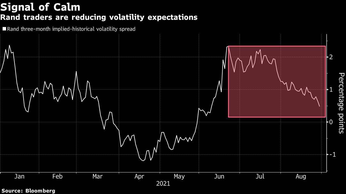 Rand’s recovery shown in three charts - Moneyweb