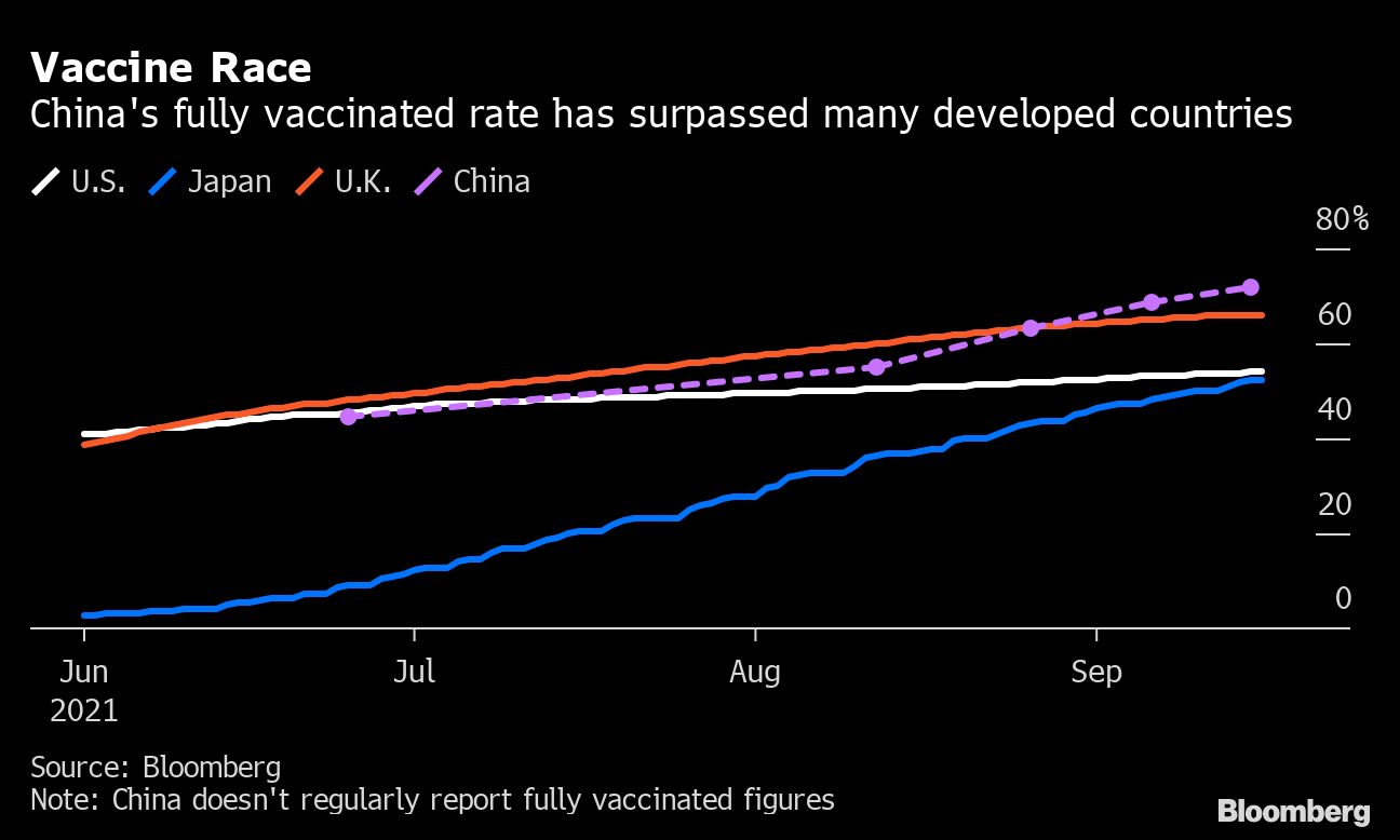 China has fully vaccinated more than 1bn people - Moneyweb