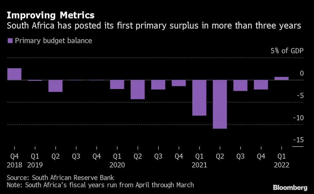 SA has first quarterly primary surplus in three years - Moneyweb