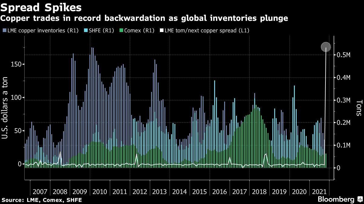 Copper spread spikes to record in latest sign of tight supply - Moneyweb