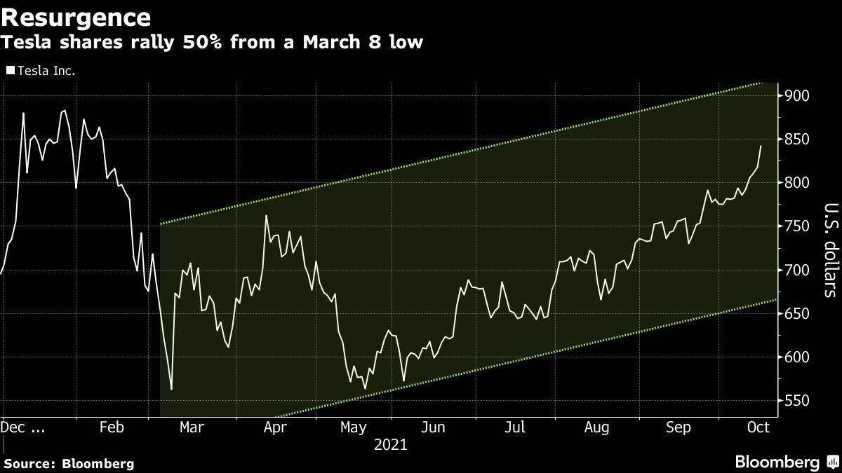 Tesla shares are roaring back - Moneyweb
