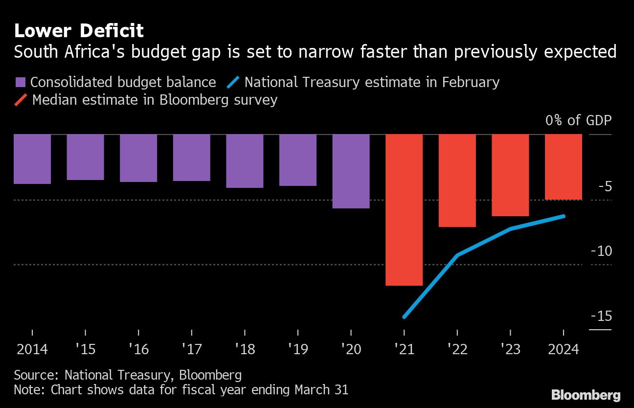 Three charts show SA’s economic outlook improving - Moneyweb