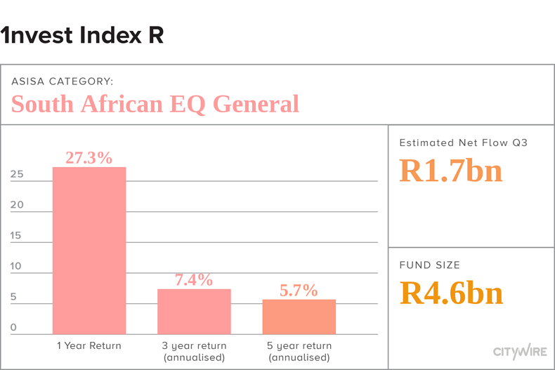 The local funds with the highest inflows in Q3 - Moneyweb