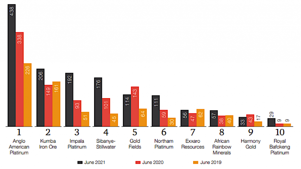 AngloGold Ashanti bumped off list of Top 10 mining companies - Moneyweb