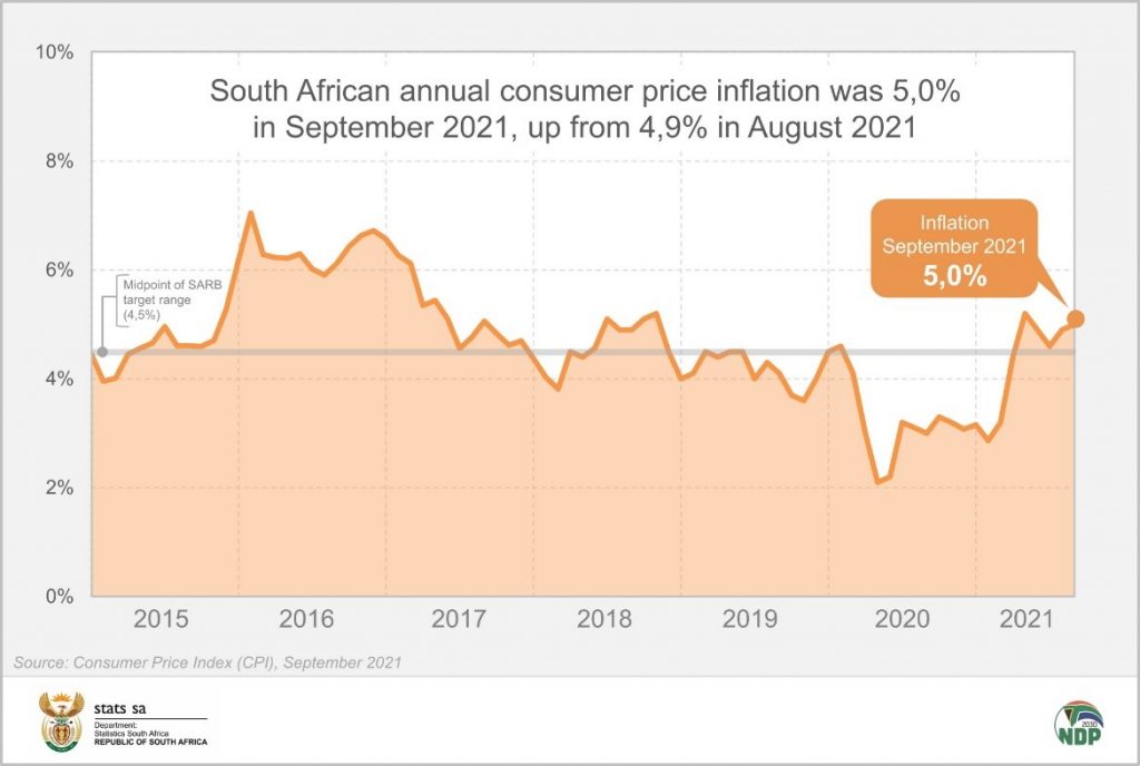 SA inflation rises to four-month high, meets forecasts - Moneyweb
