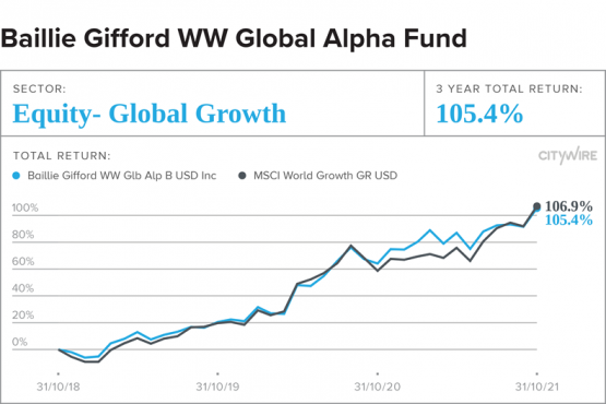 The top-performing global equity funds available in SA - Moneyweb