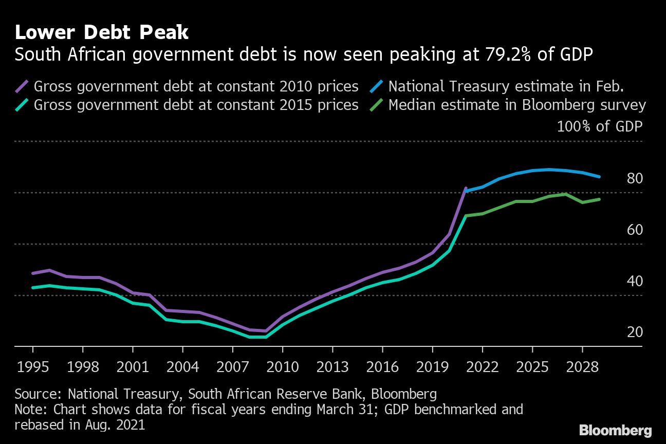 Charts show what to look for in Godongwana’s SA budget - Moneyweb