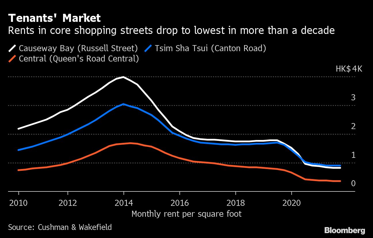 World’s most expensive retail rents tumble to decade low in Hong Kong ...