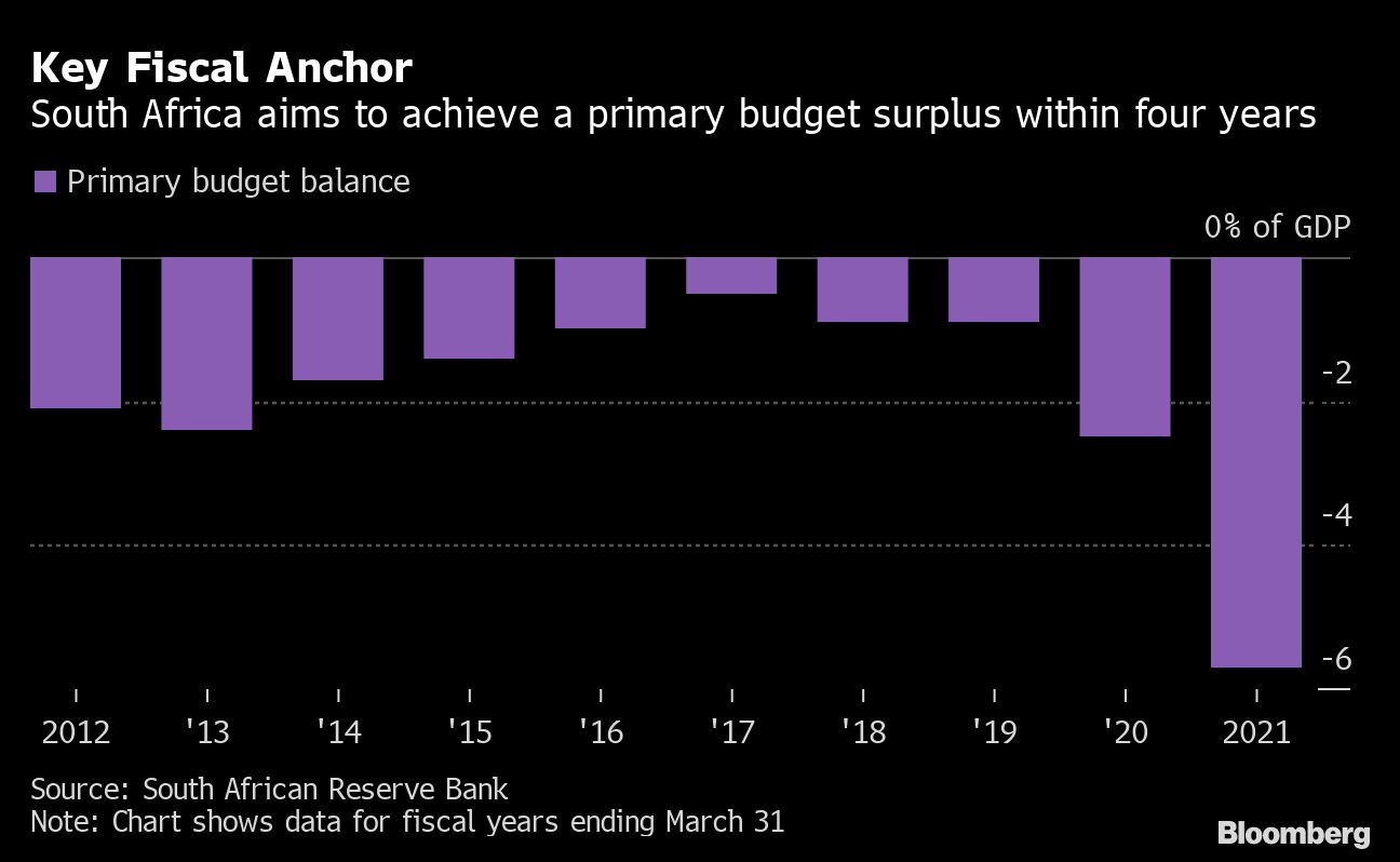 Charts show what to look for in Godongwana’s SA budget - Moneyweb