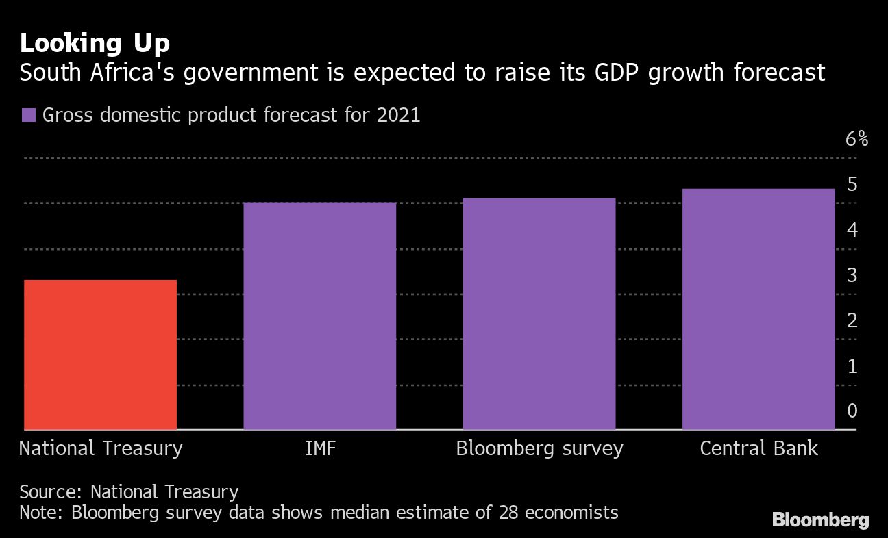 Charts show what to look for in Godongwana’s SA budget - Moneyweb